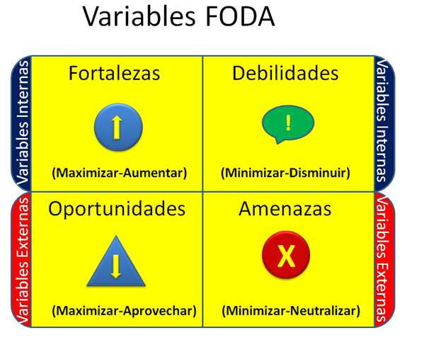 Proyecto y Gestión de Microemprendimientos: ¿Qué es la Matriz FODA?